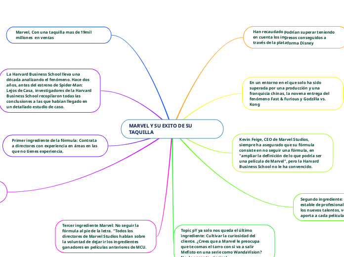 MARVEL Y SU EXITO DE SU TAQUILLA - Mind Map